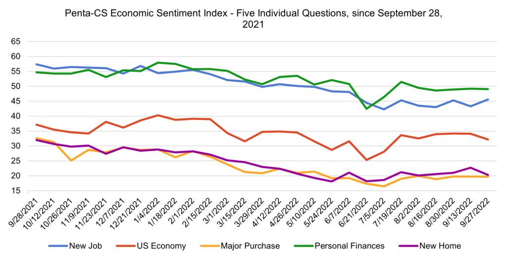 Economic Sentiment Index - Penta-CivicScience