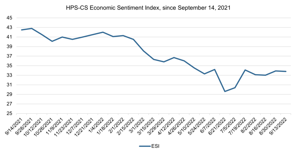 Economic Sentiment Index - Penta-CivicScience