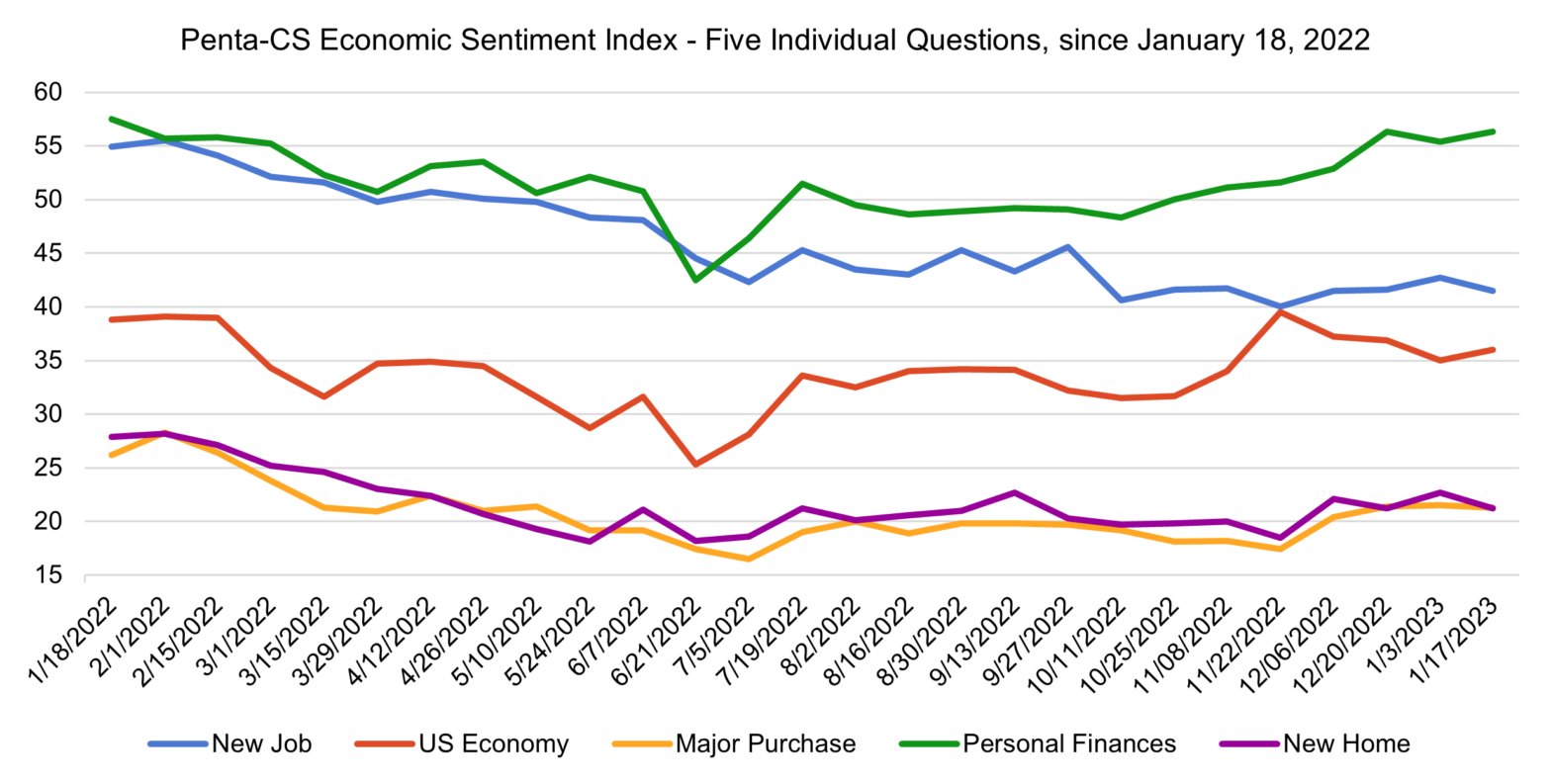 Economic Sentiment Index - Penta-CivicScience