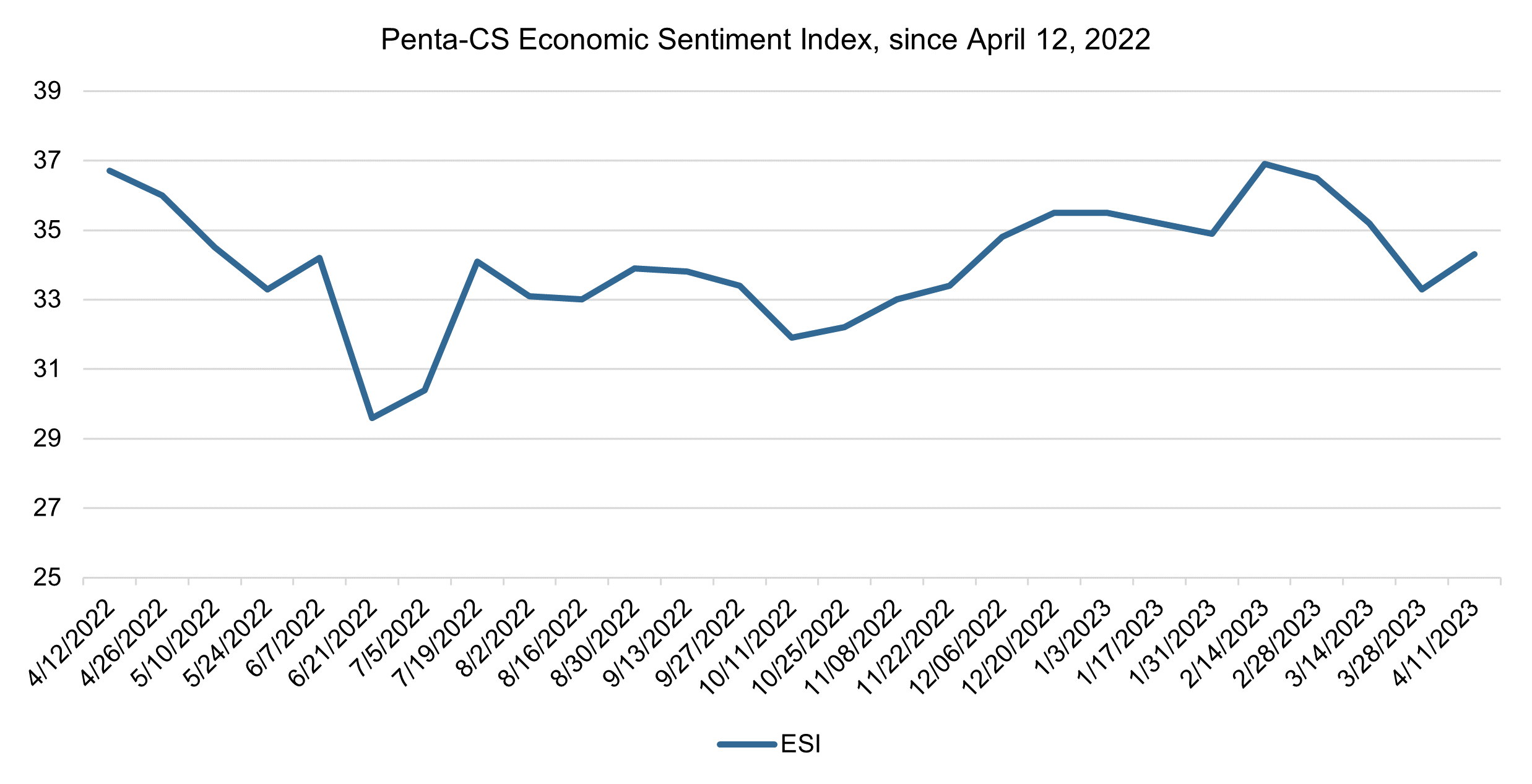 Economic sentiment increases after a month of decline - Economic ...