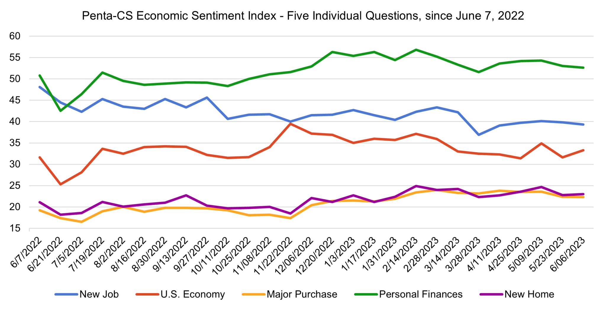 Economic Sentiment Index - Penta-CivicScience