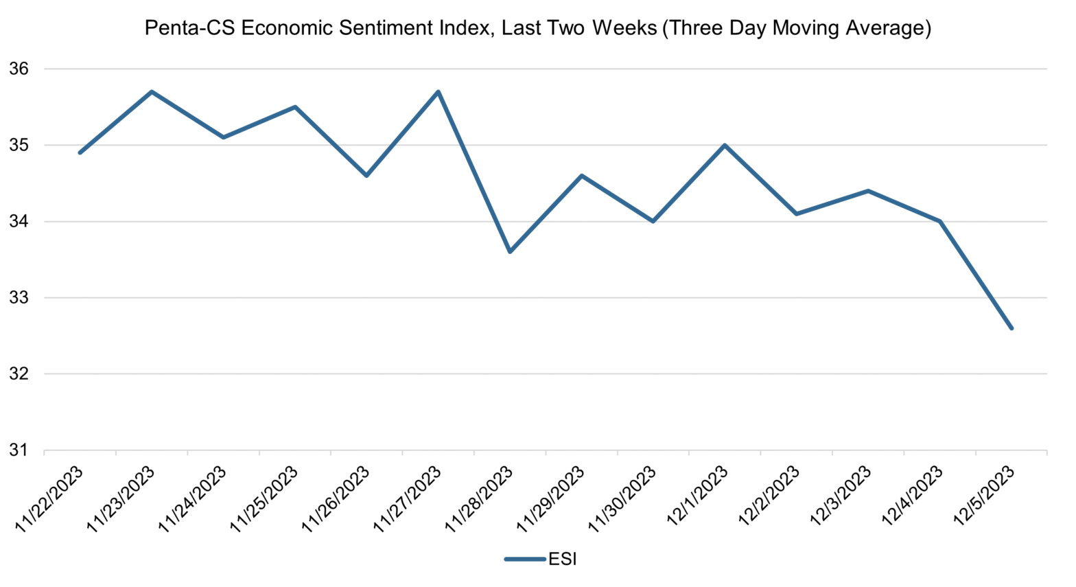 Economic Sentiment Index - Penta-CivicScience